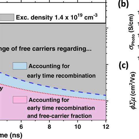 Evaluation Of Excitation Density Dependent Optoelectronics Properties Download Scientific
