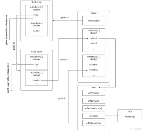 Assimp数据结构and渲染时必要数据 的简单总结，模型数据载入mb5fdcae83766b7的技术博客51cto博客