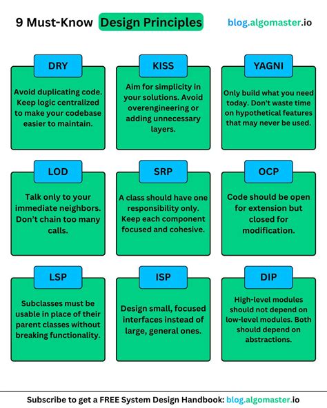 9 Software Design Principles Every Developer Should Know 1 𝐃𝐑𝐘 𝐃𝐨𝐧𝐭 𝐑𝐞𝐩𝐞𝐚𝐭 𝐘𝐨𝐮𝐫𝐬𝐞𝐥𝐟 Avoid