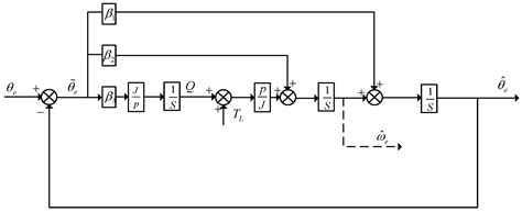 Sensorless Position Control In High Speed Domain Of Pmsm Based On Improved Adaptive Sliding Mode