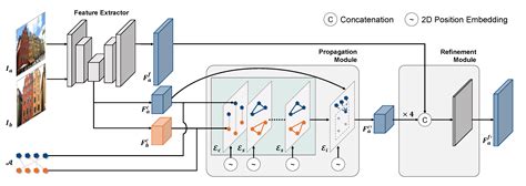 Densegap The Project Page For Densegap Graph Structured Dense Correspondence Learning With