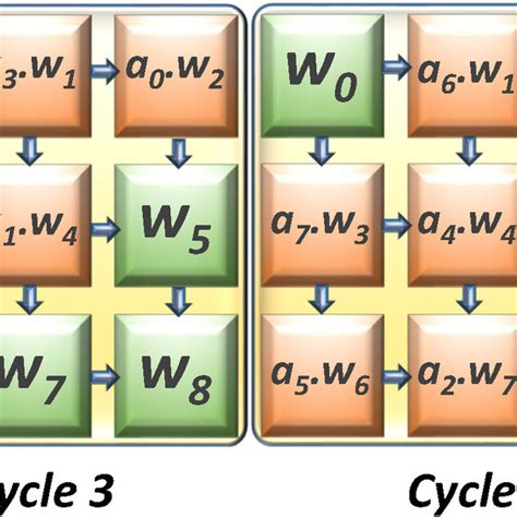Cycle Accurate Representation Of Matrix Multiplication Between