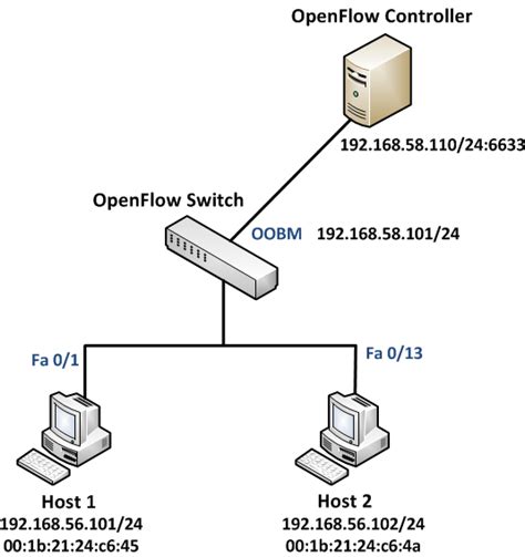 8 Network Topology For A Sample Openflow Network Download Scientific