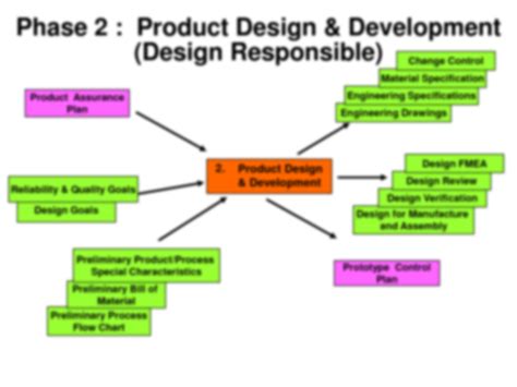 SOLUTION Apqp Process Diagram Studypool