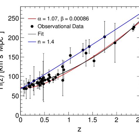 Least Square Fitting To The Observational Hubble Data Set Shown In