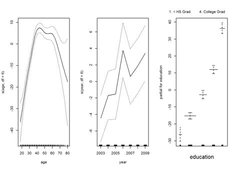 Generalized Additive Models R Bloggers