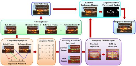 The Framework Of The Suspicious Fire Region Proposal Download