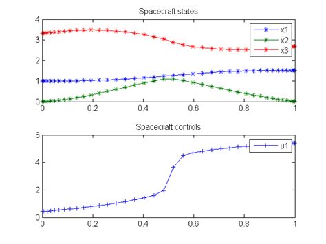 Propt Max Radius Orbit Transfer Tomlab