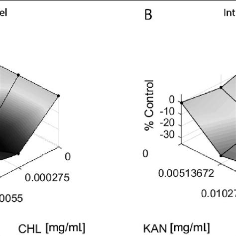 Bliss Independence Model Of Drug Drug Interaction Of Chl Amk Download Scientific Diagram