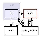 OpENer Open Source EtherNet IP TM I O Target Stack Src Cip Directory Reference