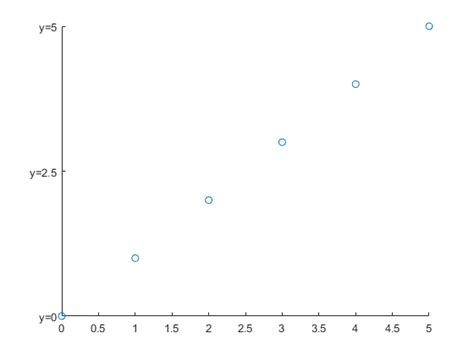Matlab How To Label A Position On Y Axis Stack Overflow