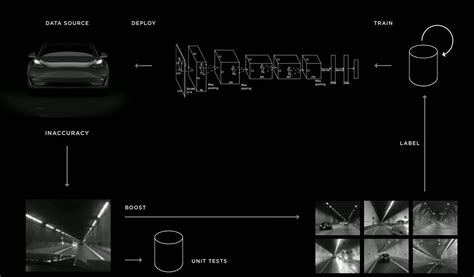 Teslas Data Engine And What We Should Learn From It