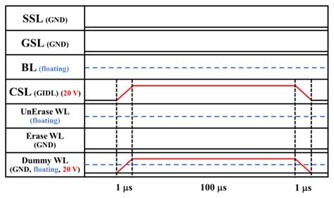 Optimal Bias Condition Of Dummy Wl For Sub Block Gidl Erase Operation In 3d Nand Flash Memory
