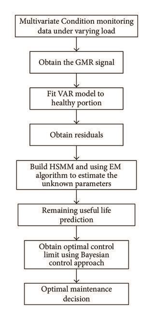 The Flow Chart Of Bayesian Control Scheme Download Scientific Diagram