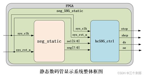 Verilog之数码管静态显示verilog数码管显示 Csdn博客