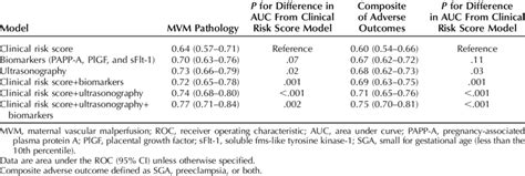 Multivariate Regression Models For The Prediction Of Maternal Vascular