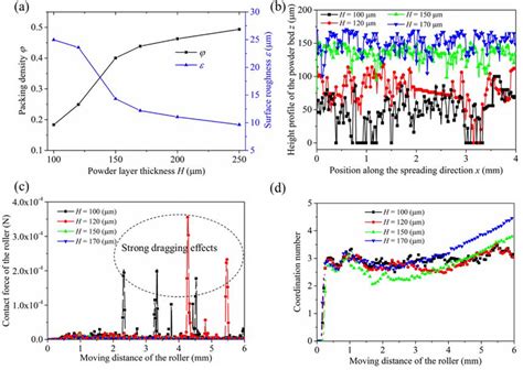 Effects Of The Powder Layer Thickness On A Packing Density And Download Scientific Diagram