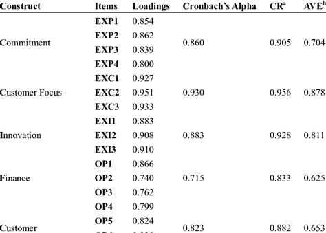 The Convergent Validity Analysis Download Table