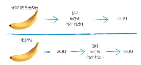 인공지능ai 머신 러닝 딥 러닝이란 네이버 블로그