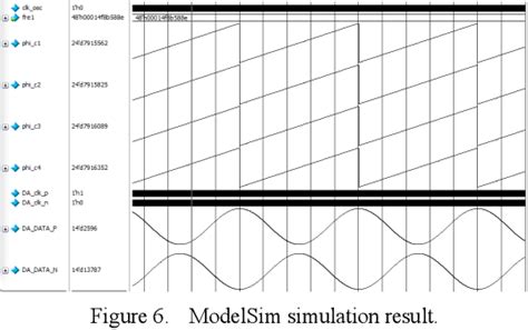 Figure 6 From Implementation Method Of Cordic Algorithm To Improve Ddfs Performance Semantic