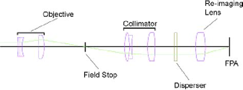 Figure 1 From Snapshot Imaging Spectropolarimeter For The Long