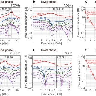 Impedance Measurements A Frequency Dependence Of The Impedance Measured Download Scientific