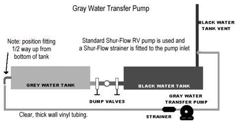 Rv Black Water Tank Diagram Class A Customs Basic Plumbing Kit For