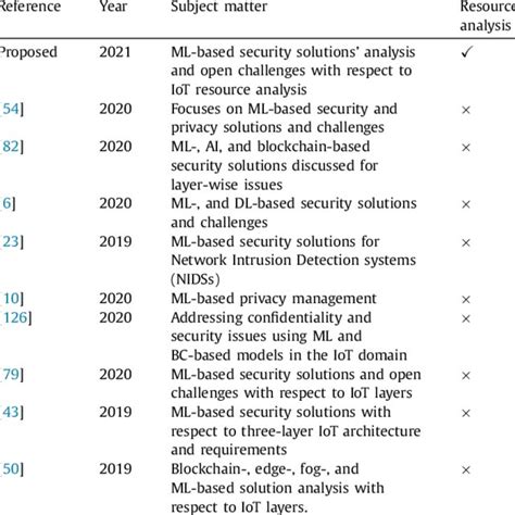 Ml Based Anomalyintrusion Detection In Iot Download Scientific Diagram