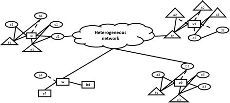 Heterogeneous Networks