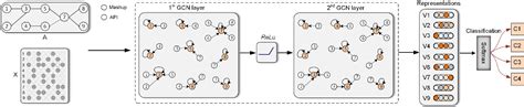 Figure 1 From Web Service Network Embedding Based On Link Prediction