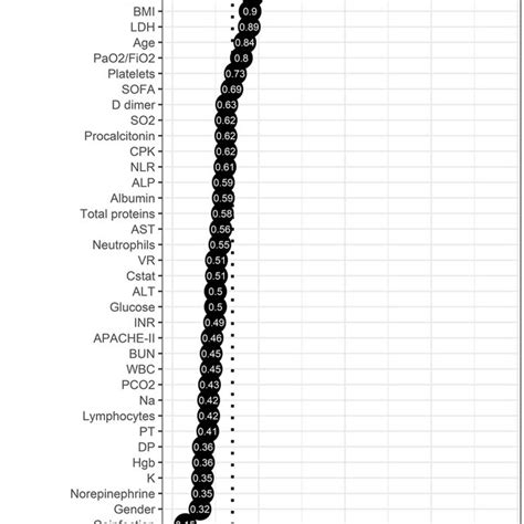 Random Forest Analysis Of The Clinical Characteristics Associated With