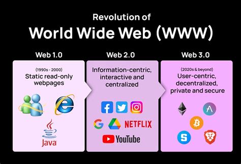 How Is A Dao Relevant To Web3