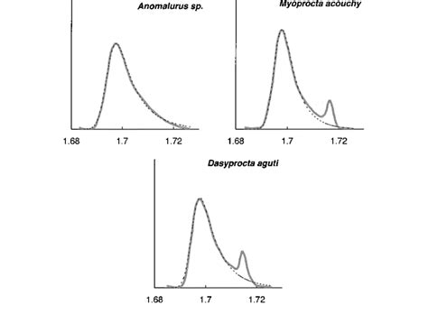 Equilibrium CsCl Absorbance Profiles Of DNA From Three Rodent Species Download Scientific