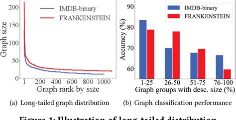Figure 2 From On Size Oriented Long Tailed Graph Classification Of Graph Neural Networks