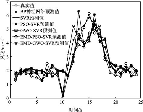 基于emd Gwo Svr组合模型的短期风速预测