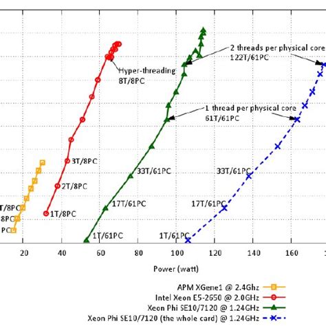 Performance Scalability Over Power Usage Download Scientific Diagram