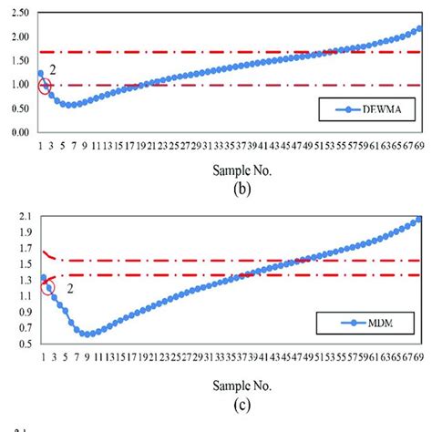 Graphical Displays Of The Illustrative First Data Set Applied To The
