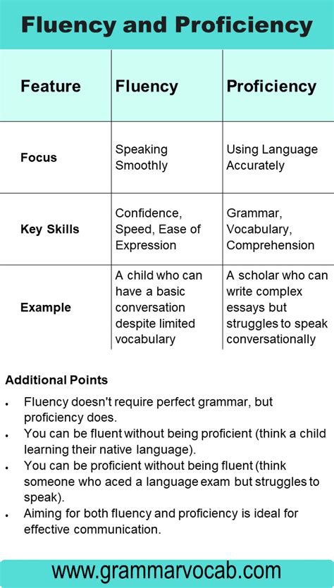 Difference Between Fluency And Proficiency Grammarvocab