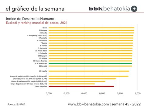 El Gráfico De La Semana Nº 45 Euskadi En El Ranking De Países Por