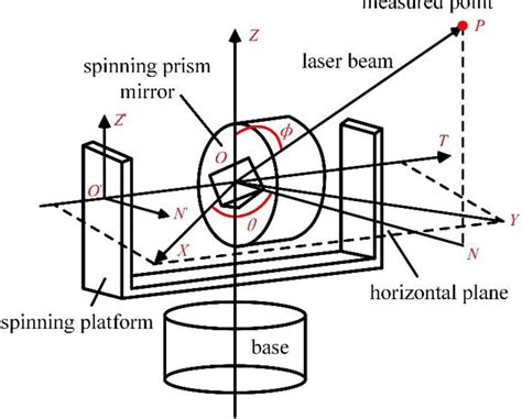 Table 1 From Terrestrial Laser Scanner Calibration And Performance Evaluation Using The Network