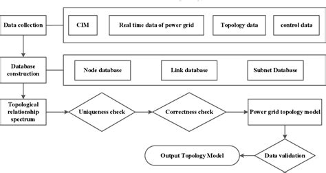 Figure 1 From Research On Gis Topology Modeling Of Distribution Network Based On Data Fusion