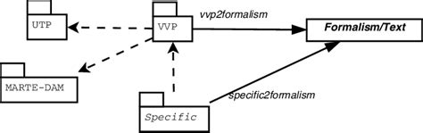 Unifying Model Driven Vandv Approach Download Scientific Diagram