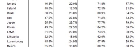 Oecd Income Tax Rates Tax Policy Center