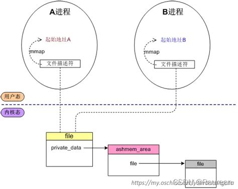 android跨进程通信 共享内存（ashmem）实例 csdn博客