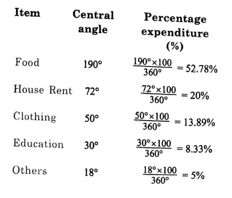 Wbbse Solutions For Class 8 Maths Arithmetic Chapter 2 Pictograph And Pie Chart Wbbse Solutions