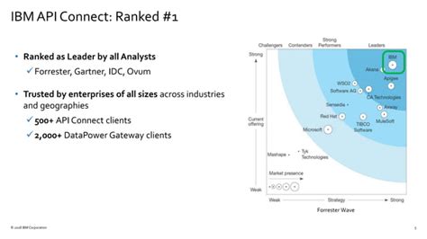 Whats New In Api Connect And Datapower Gateway In 1h 2018 Ppt