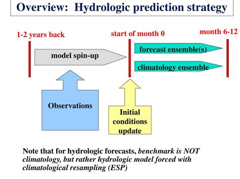 Ppt Prospects For Improved Hydrological And Agricultural Drought Prediction The Role Of