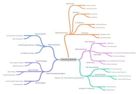 Astronomy Methods Coggle Diagram