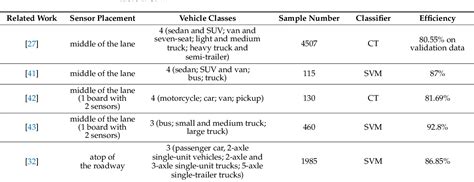 Table 1 From Real Time Vehicle Classification System Using A Single