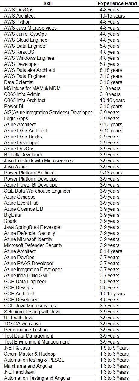 Awscloud Azurecloud Gcpcloud Javafullstack Bigdatajobs Robin Charles